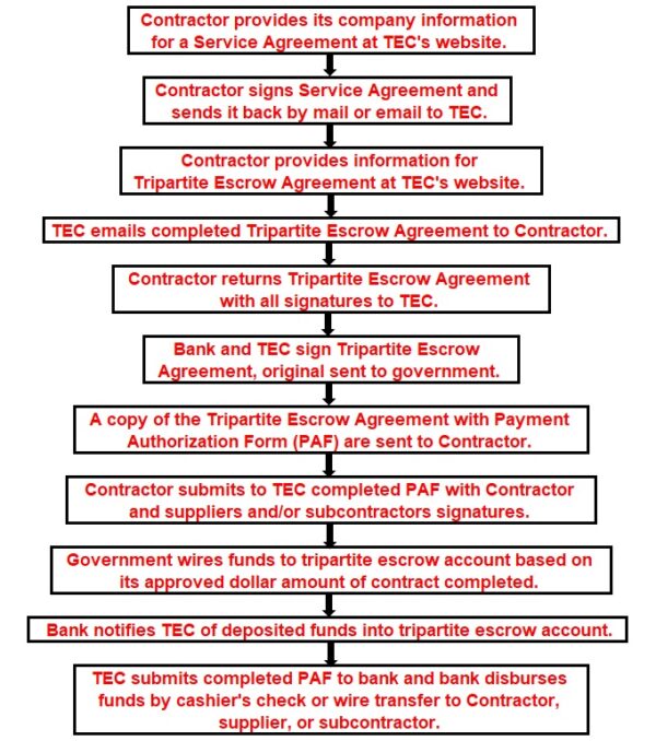 General Overview – Tripartite Escrow